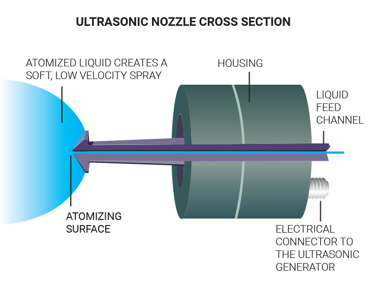 Ultrasonic Photoresist Coating vs. Spin Coating: Which Method Delivers ...